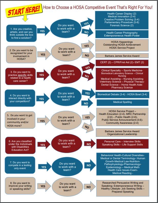 3 Best Ways to Prepare High School Students for HOSA Events